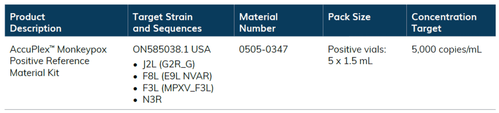 AccuPlex™ Monkeypox Positive Reference Material Kit - Abacus dx
