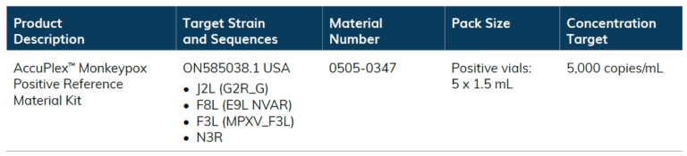 AccuPlex™ Monkeypox Positive Reference Material Kit - Abacus dx