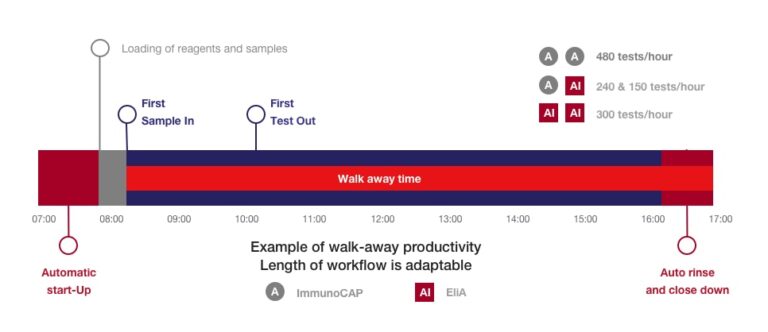 Phadia 2500+ Made to Maximise - Abacus dx