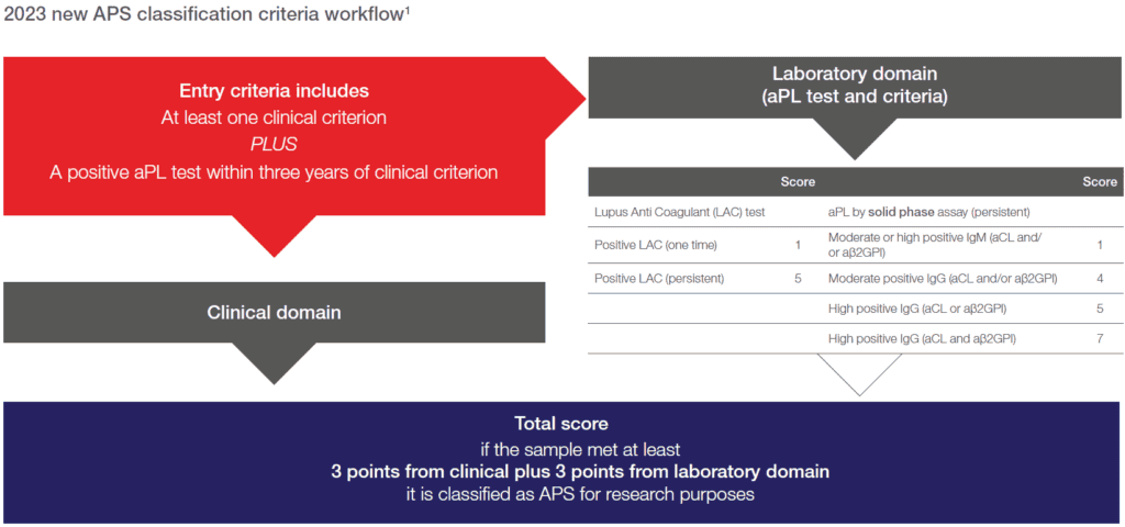 Thermo Fisher - 2023 new APS classification criteria - Abacus dx