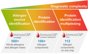 Allergen Encyclopedia: Scientific Information on Whole Allergens and ...