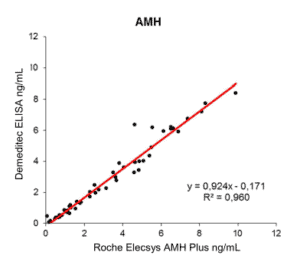 Introducing the NEW Demeditec AMH ELISA - Abacus dx