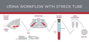 Remember to use the “Streck Tube”, the most trusted preanalytical ...