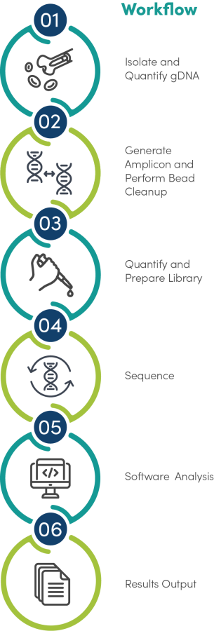 Invivoscribe - NPM1 MRD Assay now available globally - Abacus dx