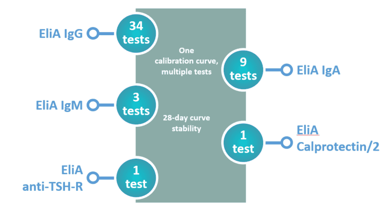 Phadia 250 - The all-in-one solution for Allergy and Autoimmune Testing ...